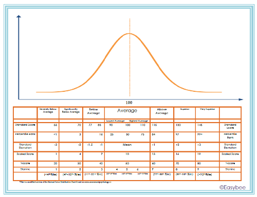standardised score graph